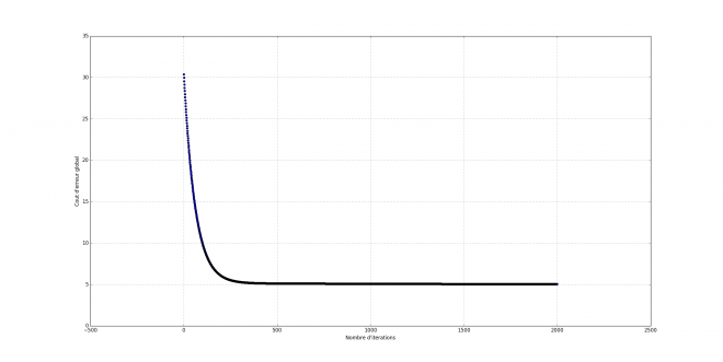 Gradient Descent Algorithm : Explications et implémentation en Python