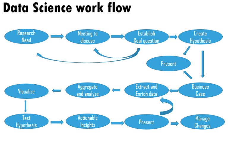 Data Science Workflow pour mieux construire un Data Product